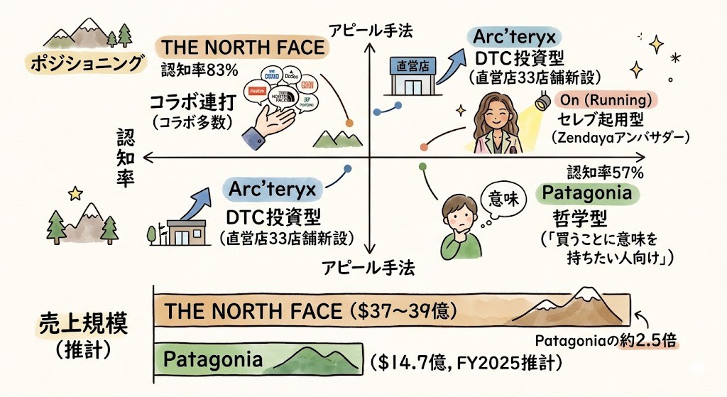 Patagonia、「買うな」と言って売上30%増の逆説 | ひろ🐼マーケストーリーレター