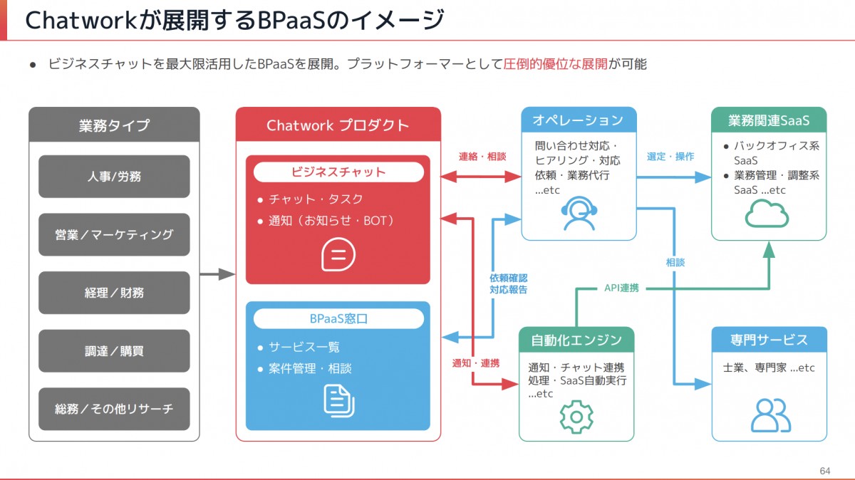 BPaaSで狙う1.7兆円市場のゲームチェンジ。ChatworkのPost-IPOの急成長戦略 | Tech Growth letter