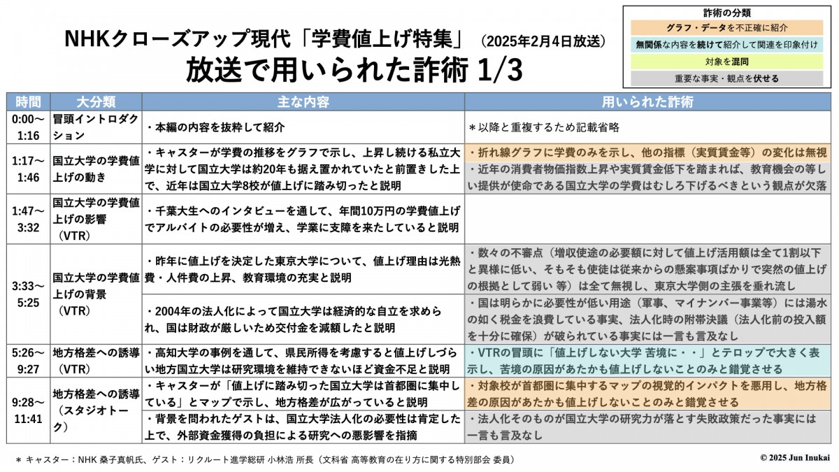 NHKクロ現が「学費値上げ特集」を「企業CM」にすり替えた方法 | 犬飼淳のニュースレター