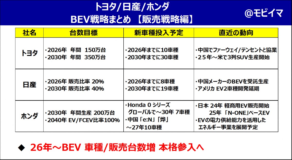【これだけ読めば大丈夫！】トヨタ/日産/ホンダ BEV戦略 総まとめ | クルマのイマがわかる モビイマ！