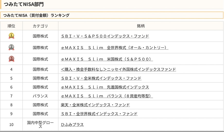 【初心者必見】SNSやyoutubeでは教えてくれない積み立てNISAランキング上位銘柄に潜む落とし穴と改善方法を解説します。 | NEKO TIMES