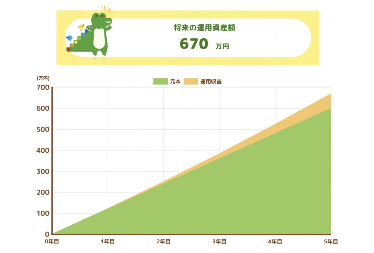 ドルコスト平均法は有効か｜100万回のシミュレーションをもとに検証します | NEKO TIMES