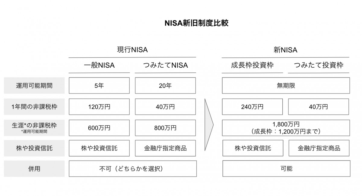 解説｜新旧NISAを徹底比較ーSBIと楽天の仁義なき戦い | NEKO TIMES