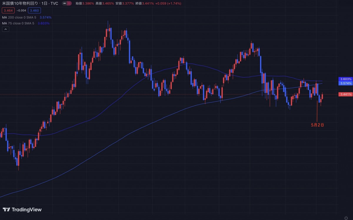 今週の相場見通し | NEKO TIMES