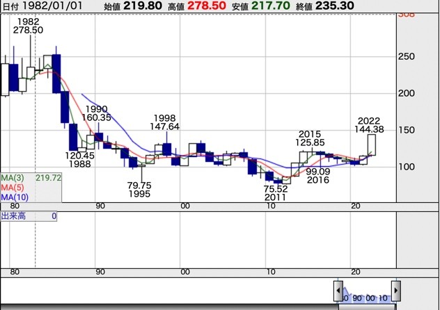 ドル円は140円をブレイク。目指すは147円処だが、日銀政策次第では更なる上昇も視野に。 | NEKO TIMES