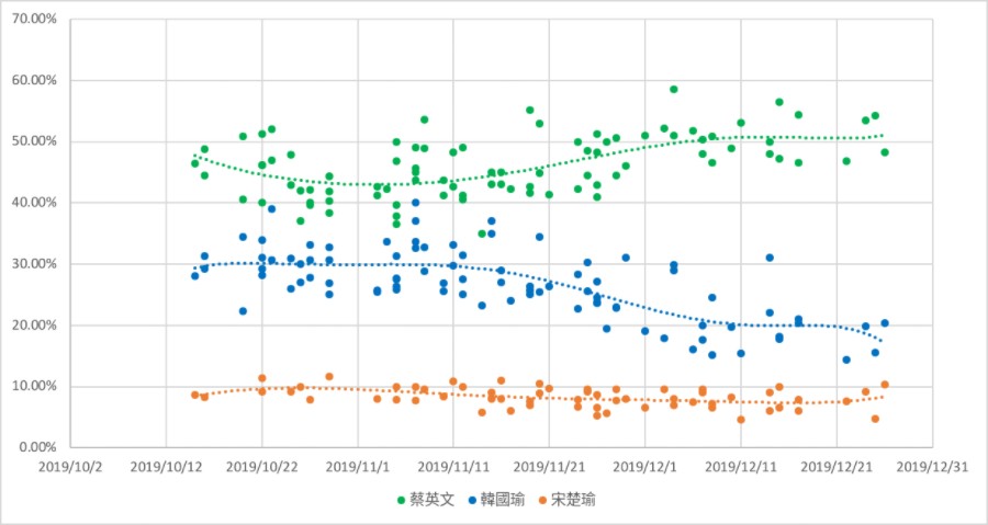 台湾総統選まで3週間 最新情勢にみる政権交代の可能性 | 楊井人文のニュースの読み方〈HODOKU〉